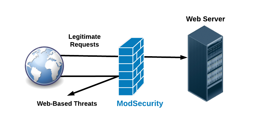 #1ModSecurity & WAF protection-A Comprehensive Guide